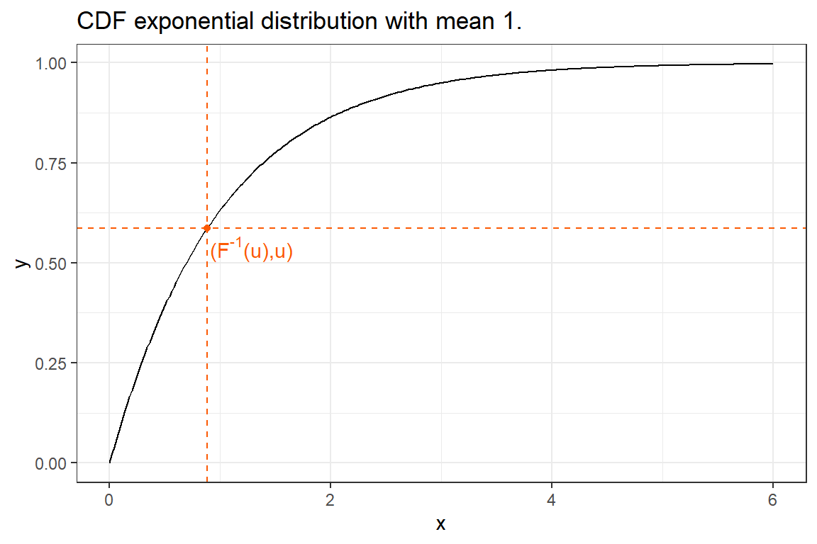 5 Simulation | Loss Models : a collection of computer labs in R